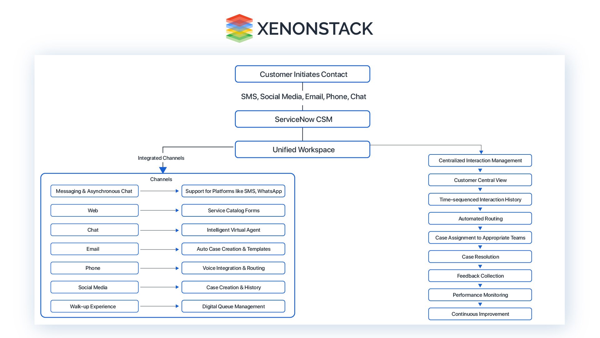 ServiceNow AI Agents for Customer Service Management