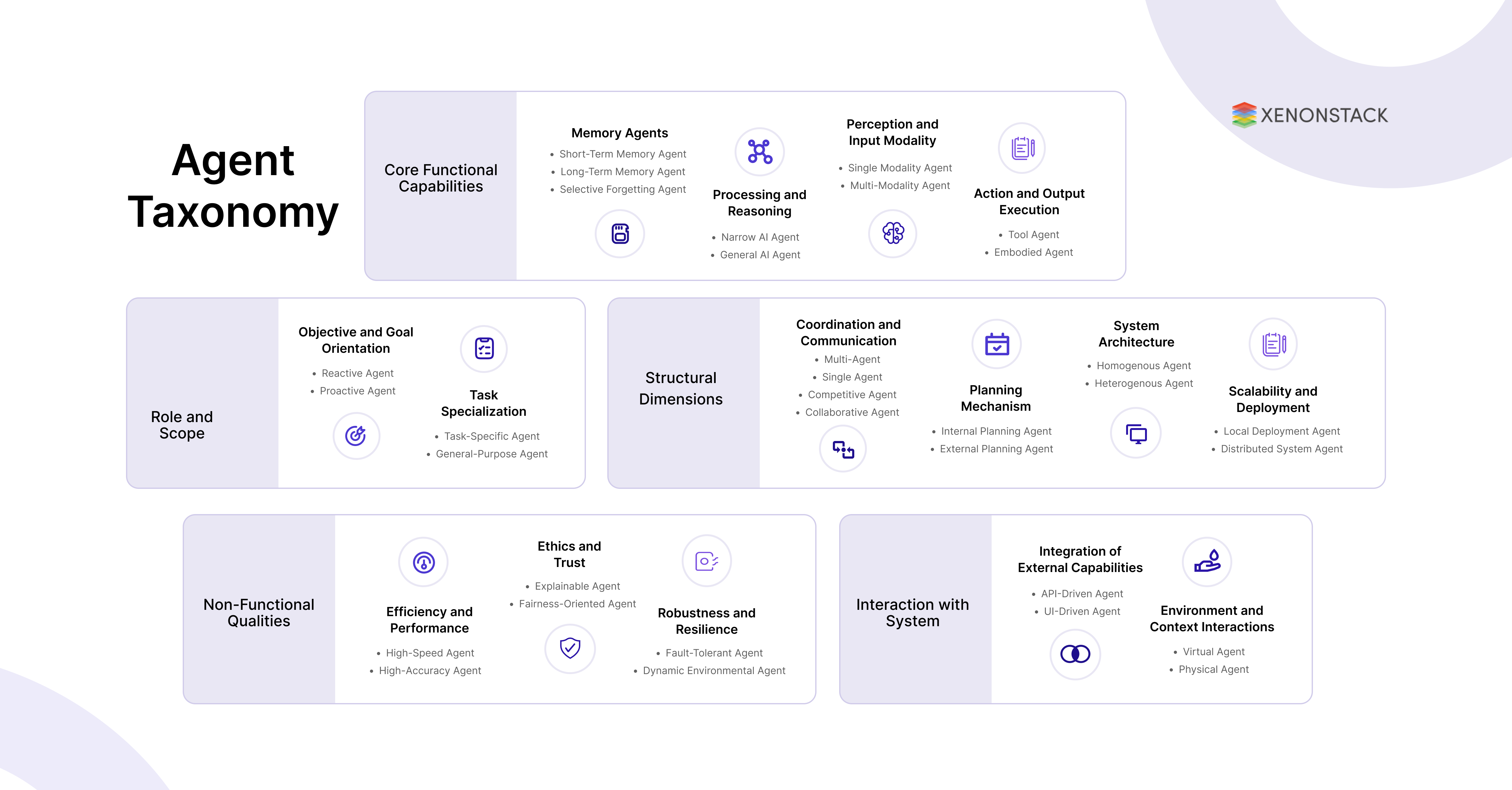 AI Agents: Definition, Categories, and Business Applications