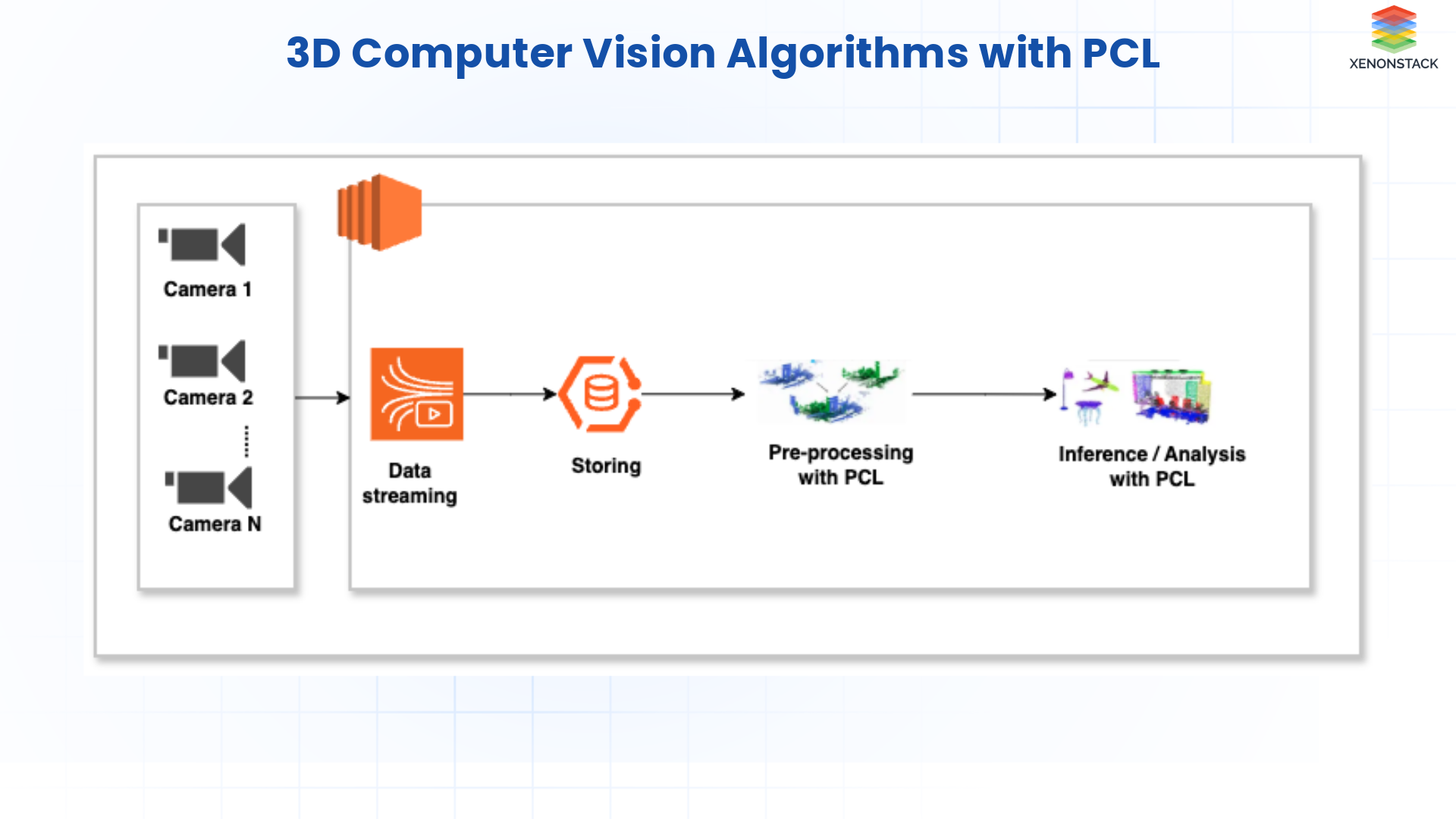 3D Computer Vision with AWS Point Cloud Library (PCL) on EC2