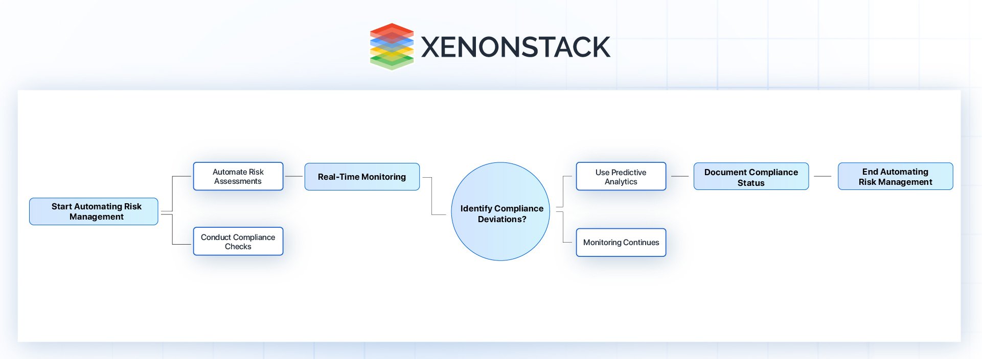 ServiceNow AI Agents For Governance, Risk, and Compliance