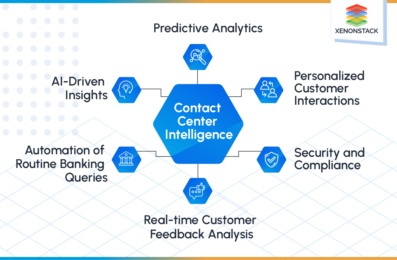 Contact Center Intelligence in Banking