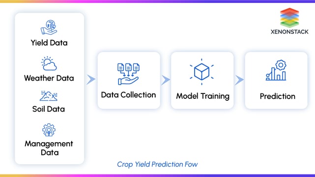 Agentic AI for Crop Yield Prediction on Databricks