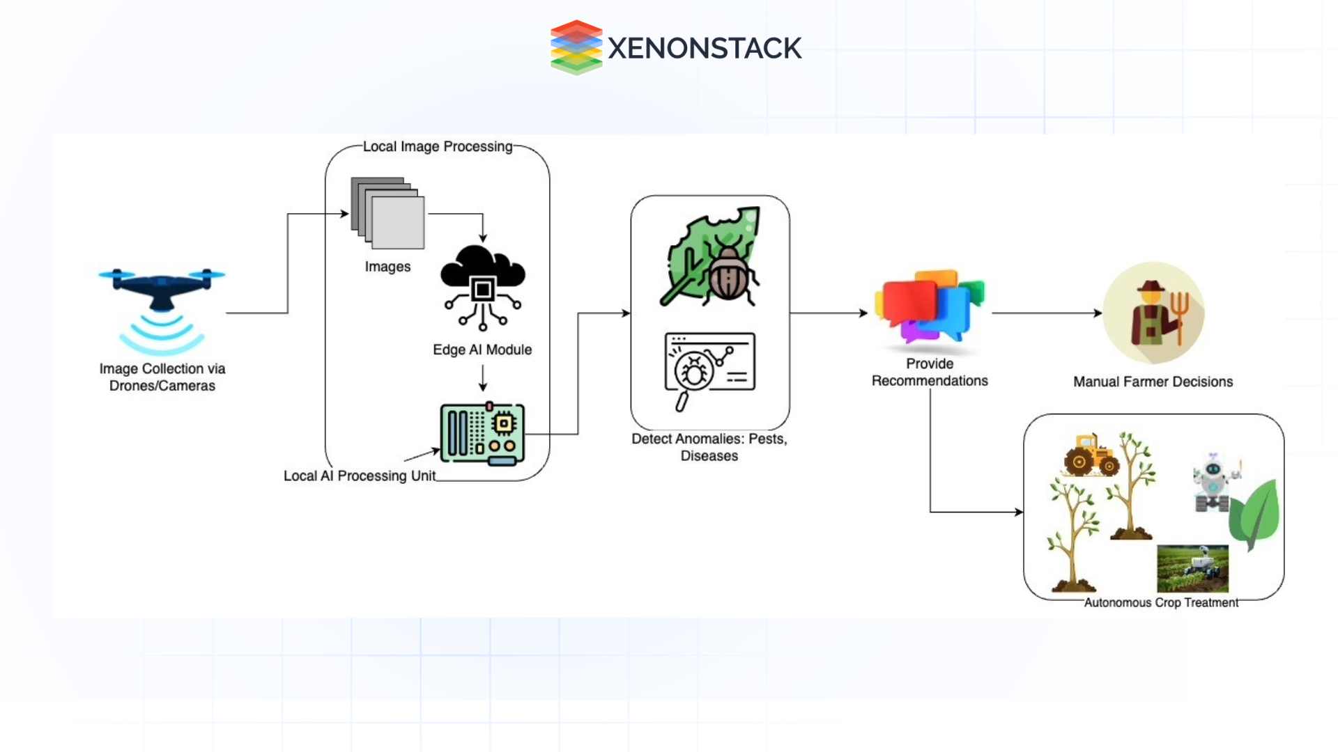 How Edge AI is Reshaping Agriculture?