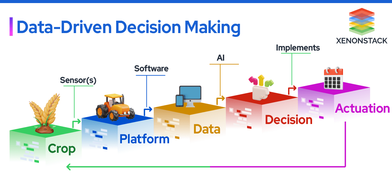 Utilizing Analytics for Agricultural Decision Making: Crop Planning and ...