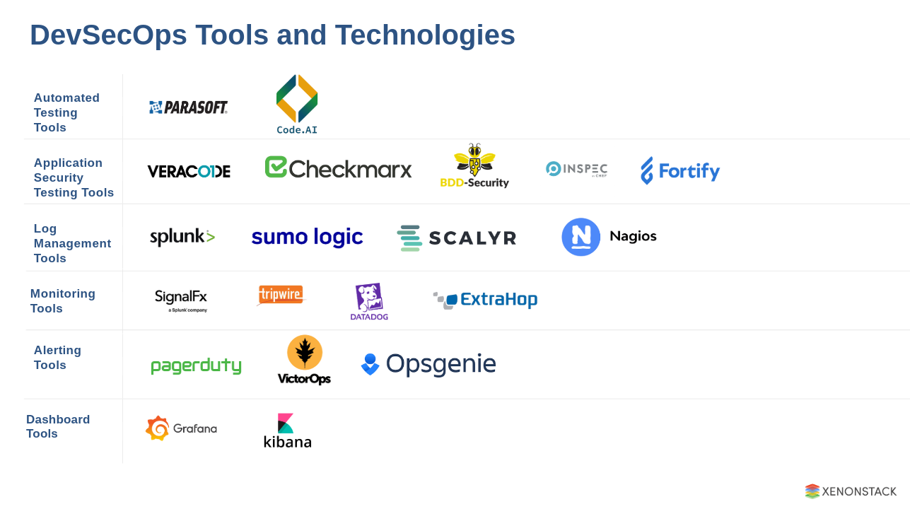 DevSecOps Pipeline, Tools and Governance