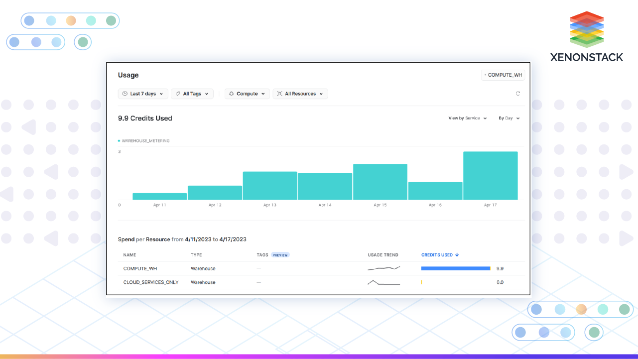 FinOps for Snowflake