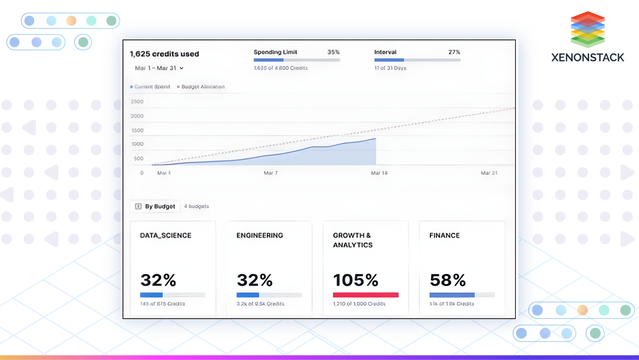 FinOps for Snowflake