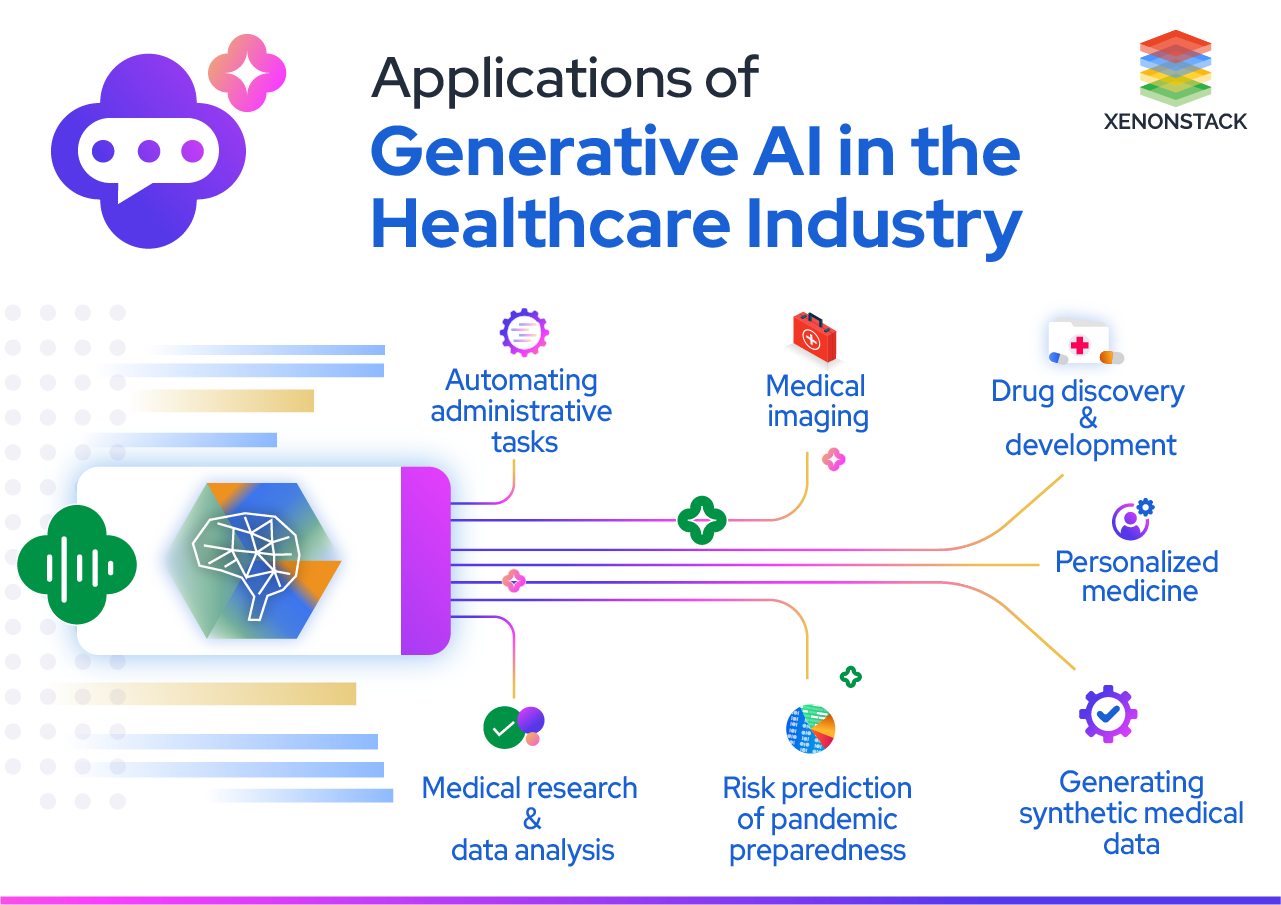Generative AI in Healthcare System and its Uses | Complete Guide