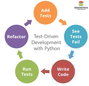 TDD, Test and Behavior Driven Development and Unit Testing in Python