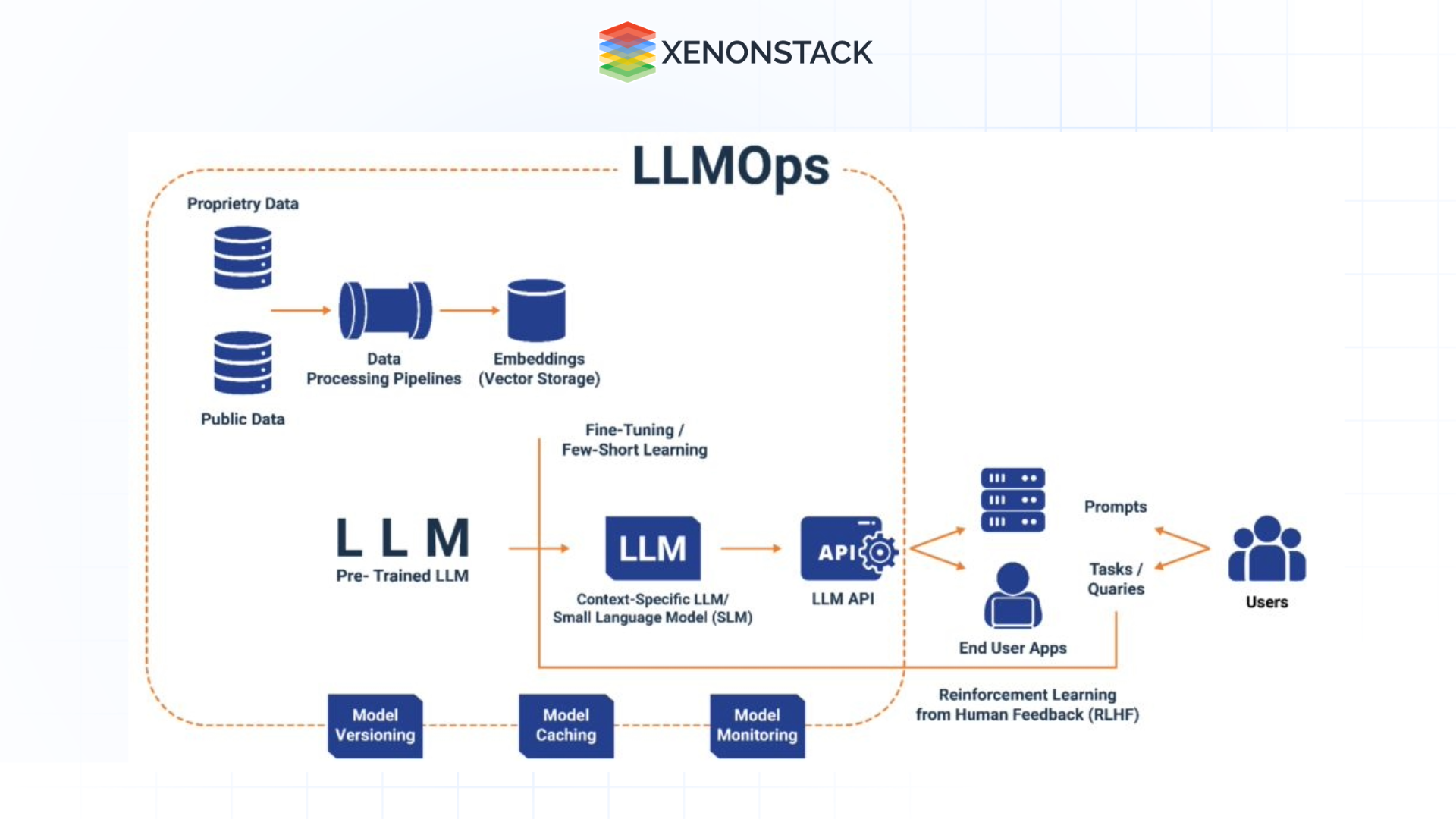 LLMOps Managed Services, Pipeline and Tools