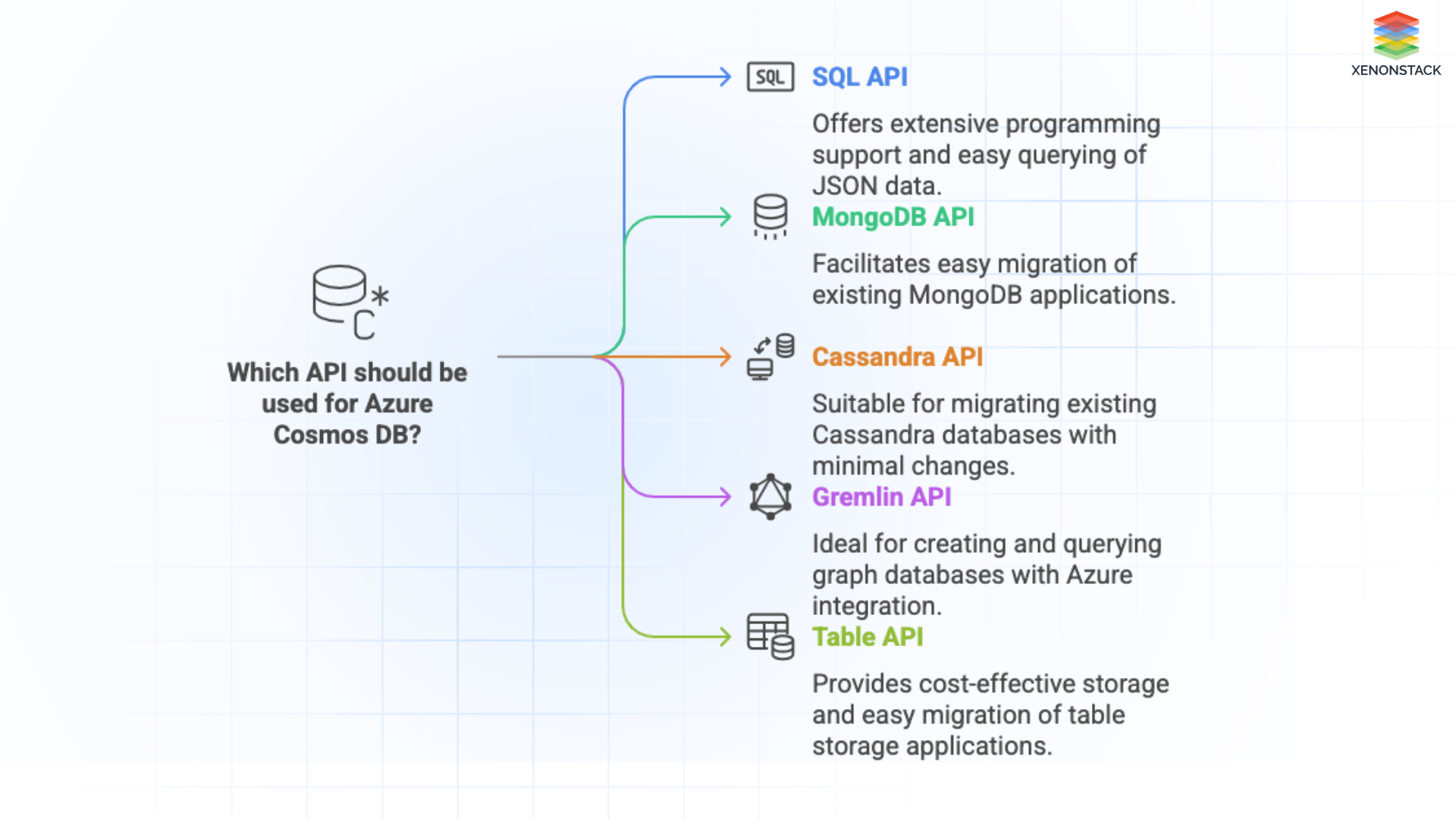 Azure Cosmos DB Key features and Use-Cases