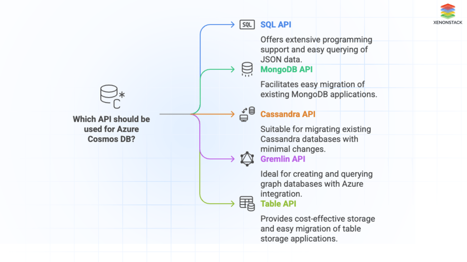 Azure Cosmos DB Key features and Use-Cases