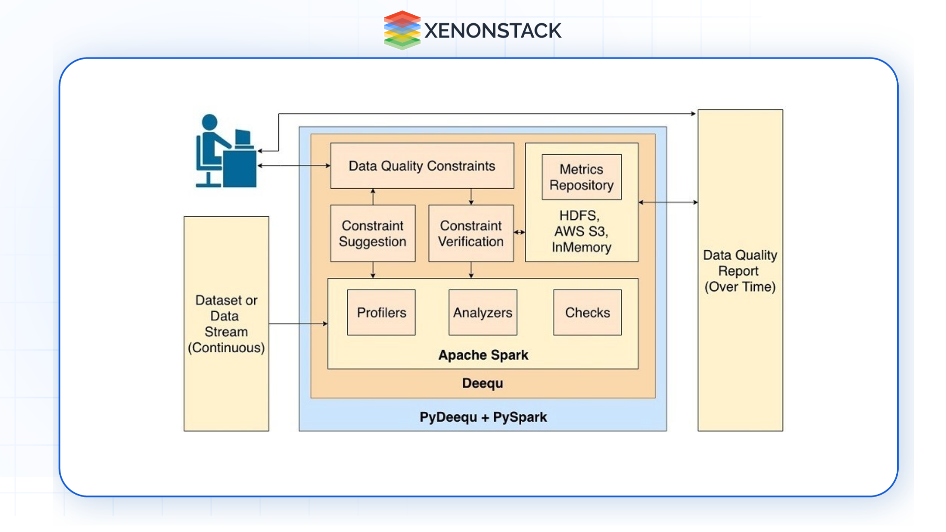 Testing Data Quality with Agentic AI and AWS Deequ