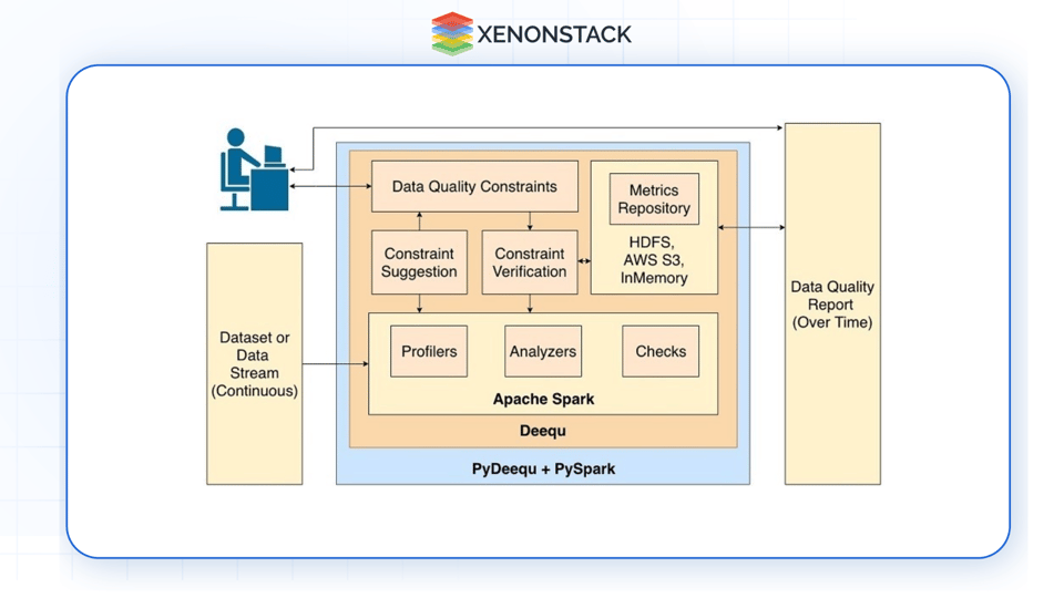 Testing Data Quality with Agentic AI and AWS Deequ