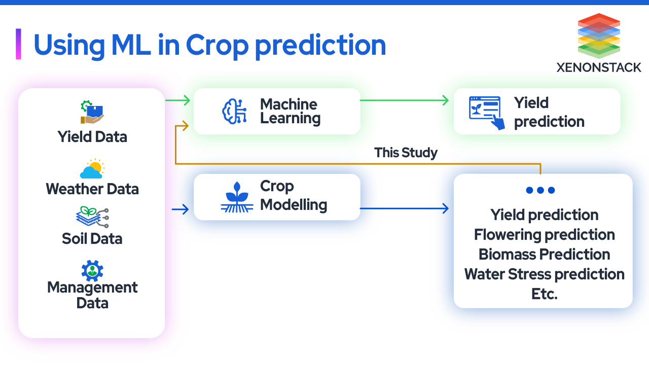 Utilizing Analytics for Agricultural Decision Making: Crop Planning and ...