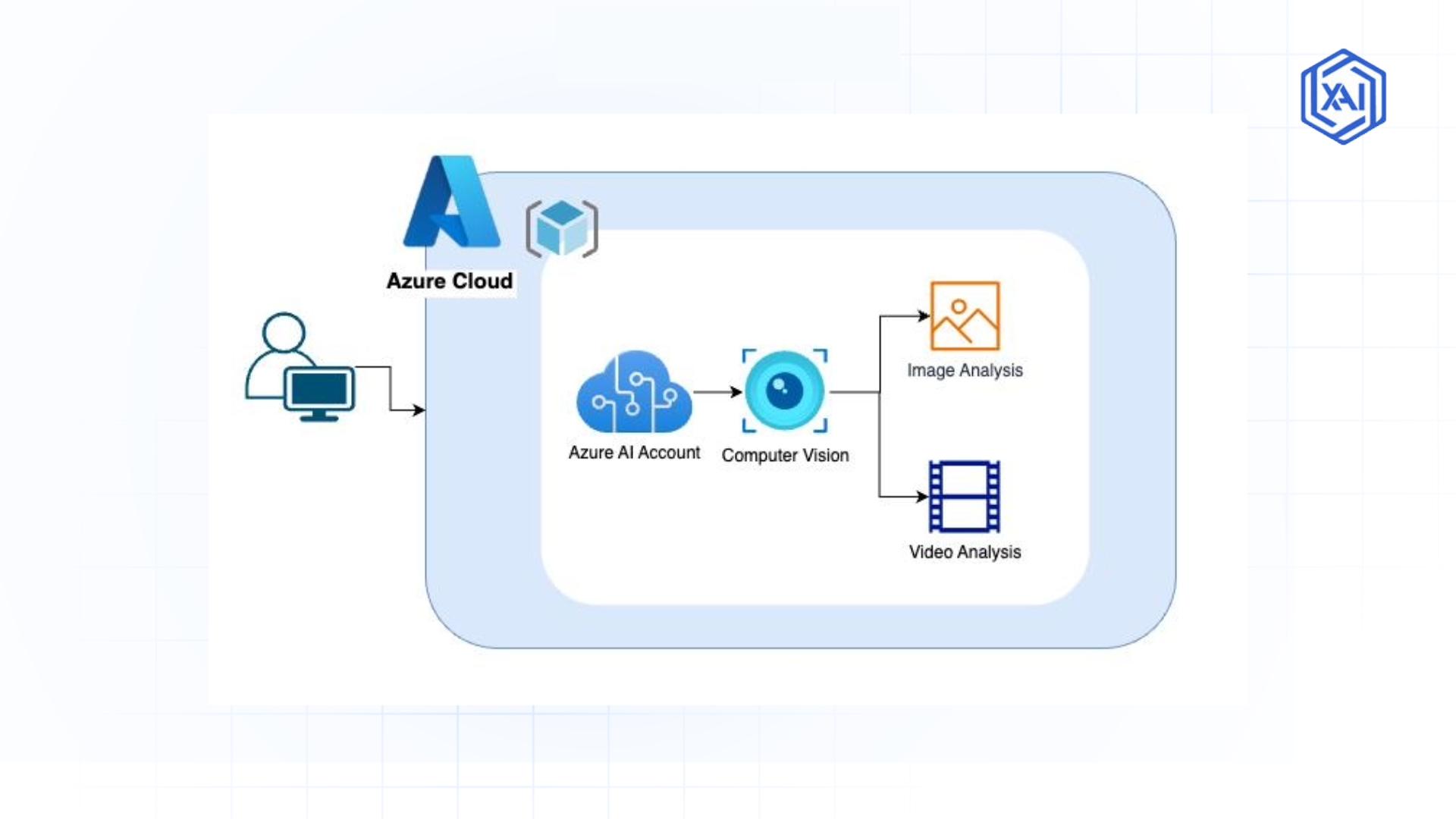 Building Smart Surveillance Systems with Azure Computer Vision and IoT