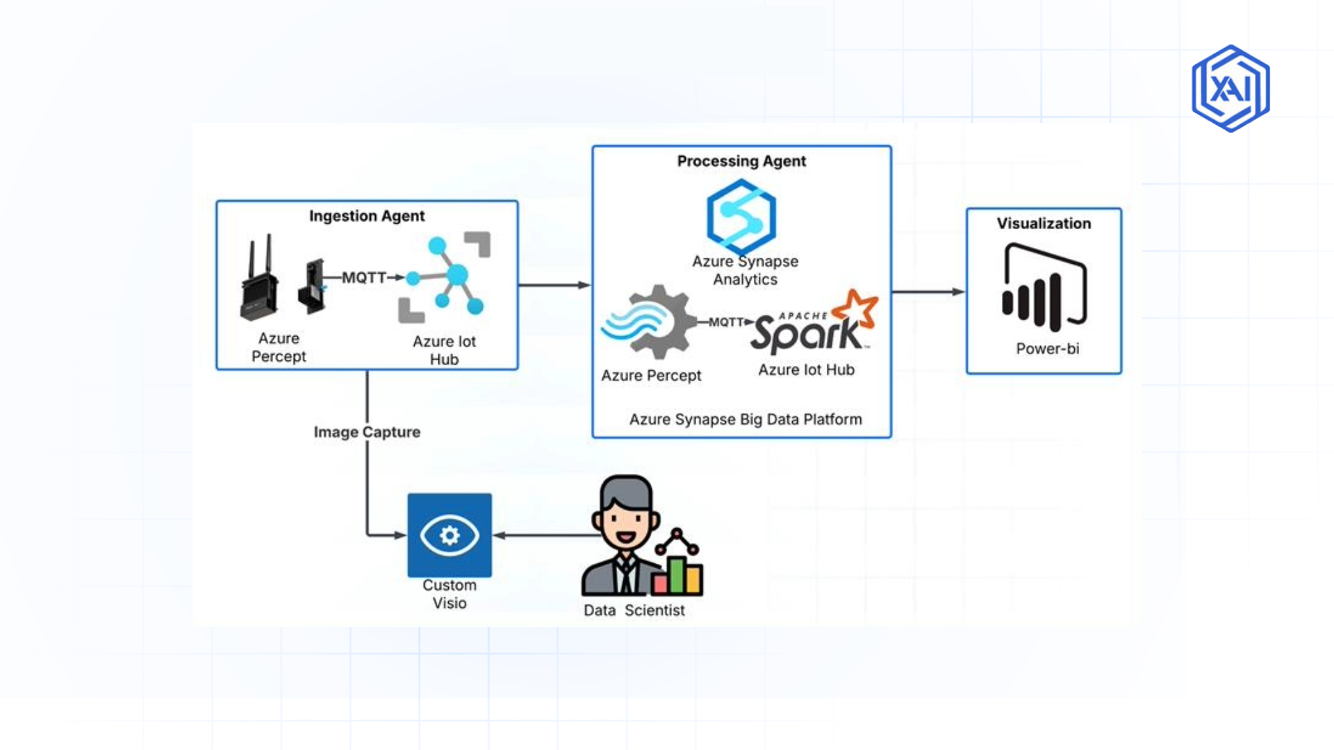 Azure Percept for Computer Vision at the Edge: A Comprehensive Guide