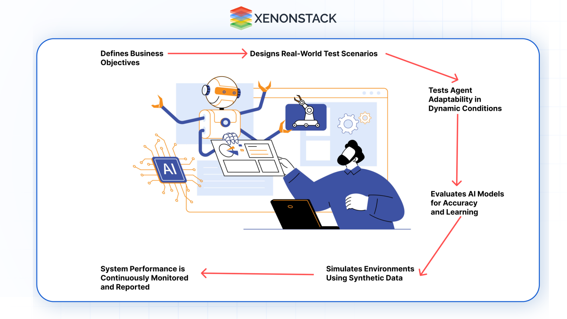 The Essential Guide to Effective Agentic Process Automation Testing