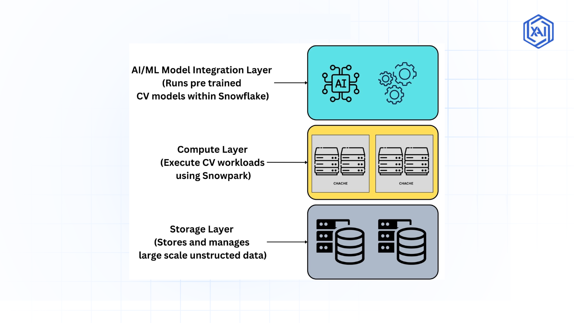 Snowflake for Scalable Computer Vision AI Pipelines
