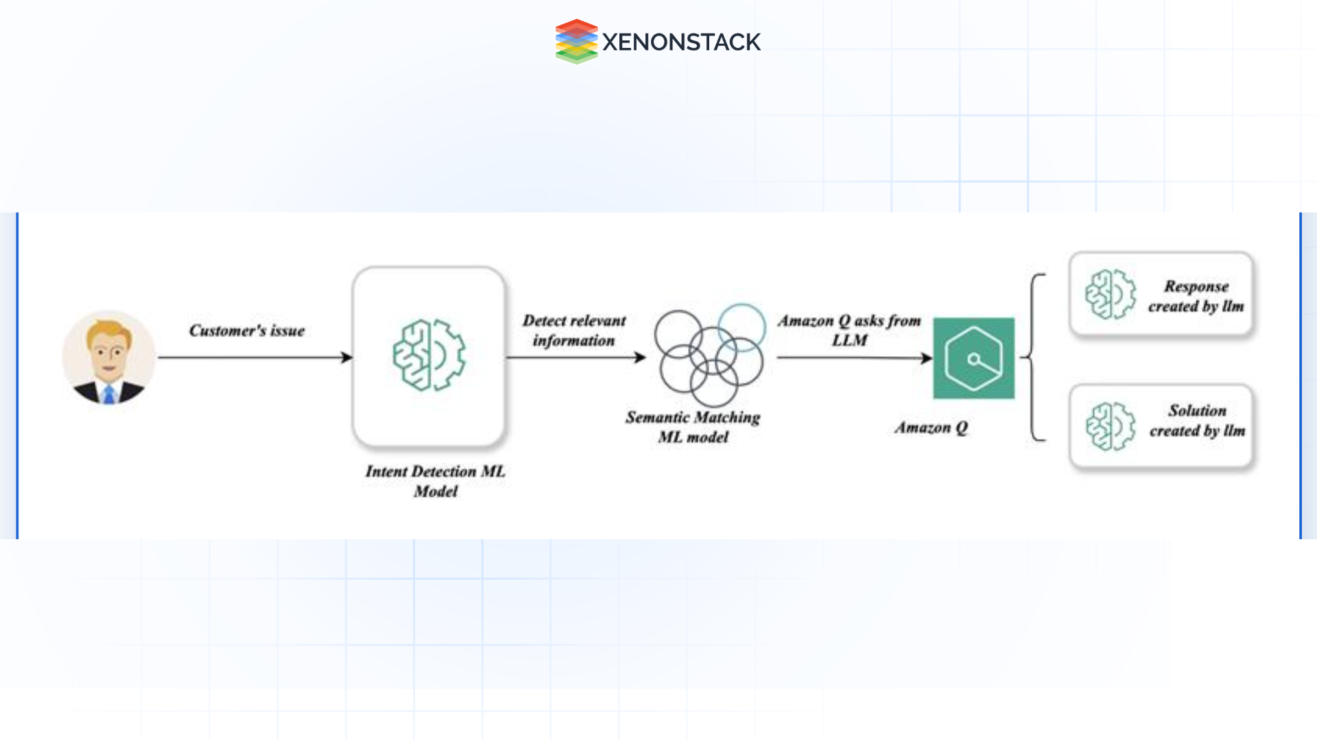 Building Customer Contact Center using AWS Connect