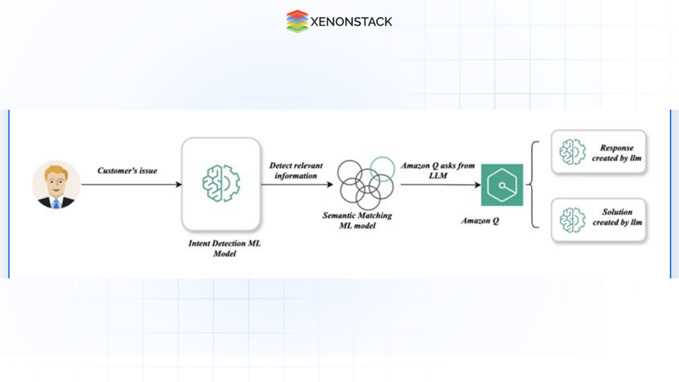 Building Customer Contact Center using AWS Connect