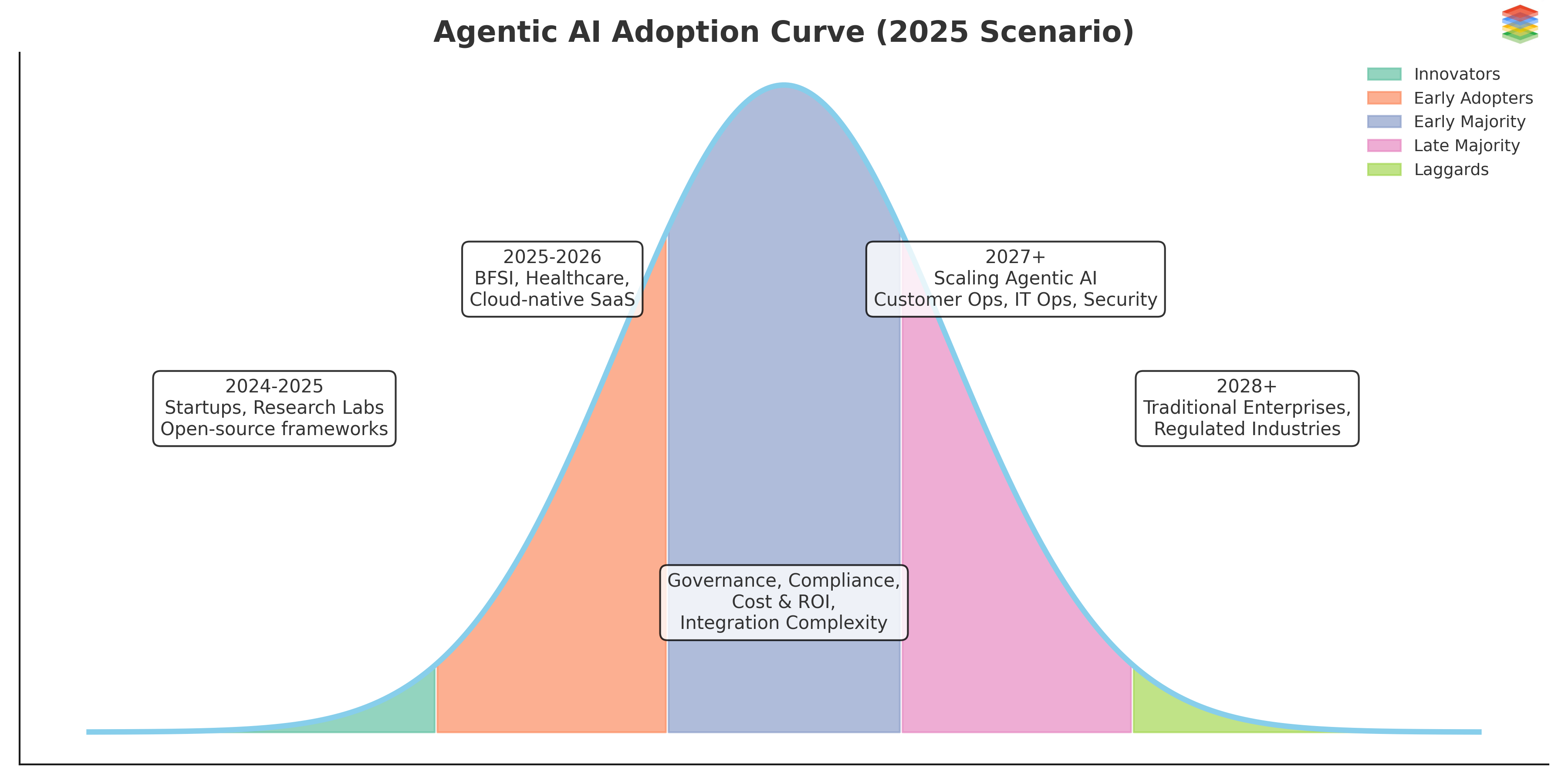 Adopting Agentic AI in Enterprises: Challenges and Opportunities