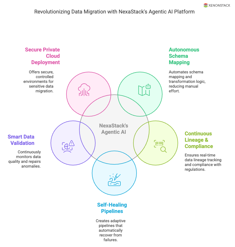Data Migration with Agentic AI