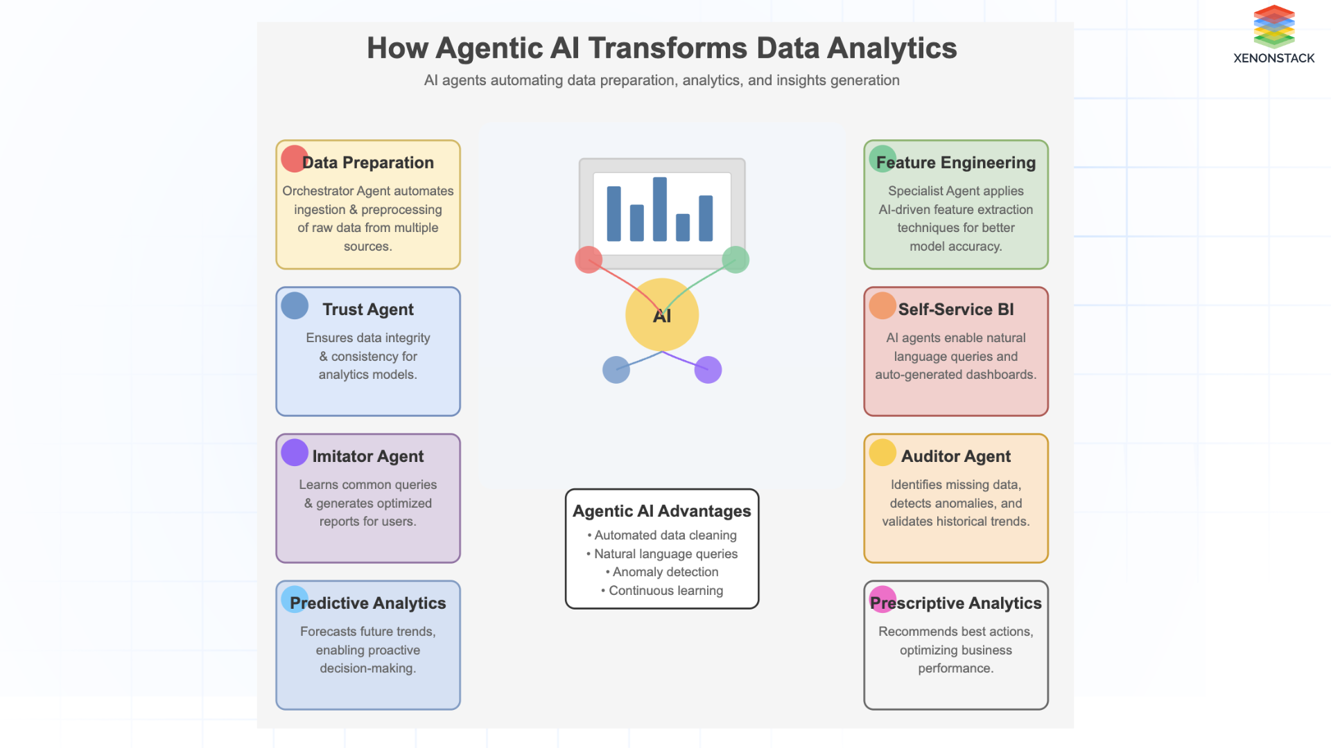 Agentic AI for Data Analytics, Governance, and Data Trust