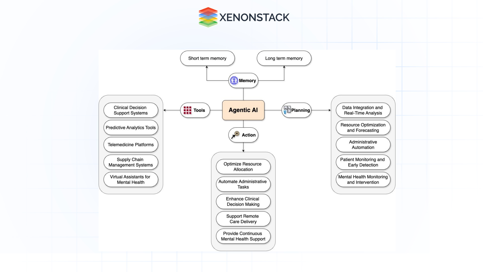 How Agentic AI Solves Healthcare's Top 3 Challenges