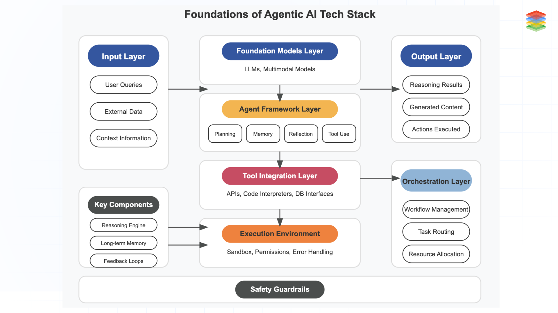 Agentic AI Infrastructure Stack for Agentic Systems