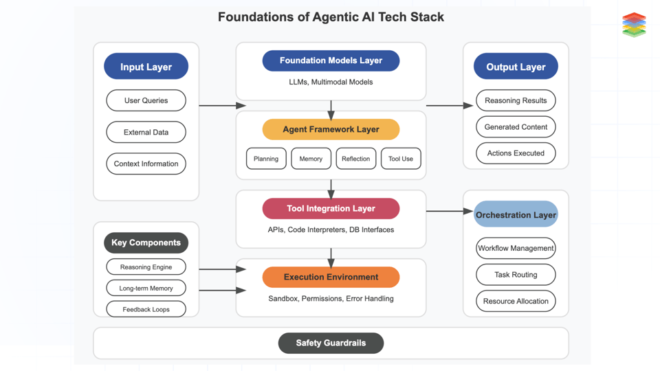 Agentic AI Infrastructure Stack for Agentic Systems