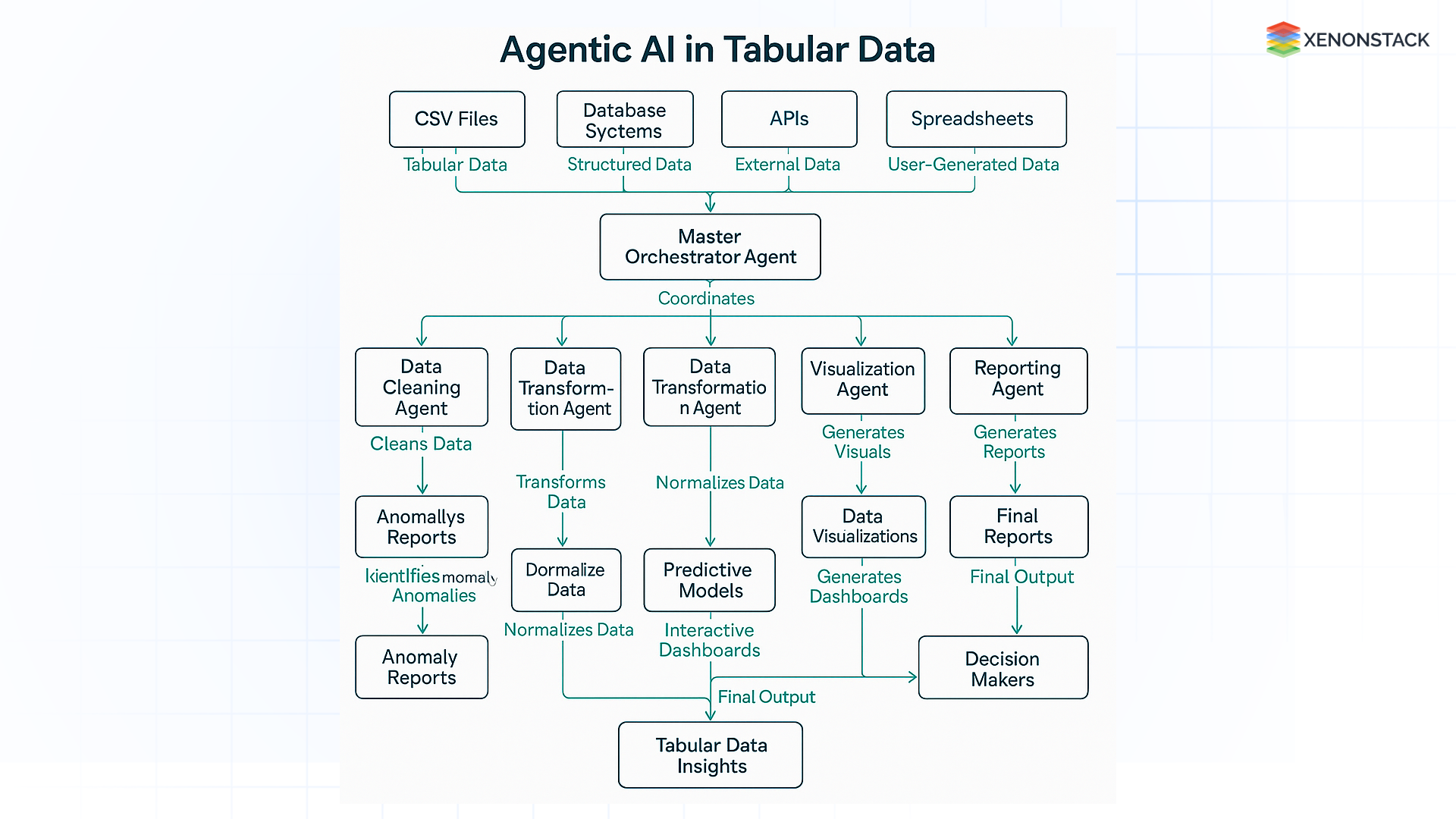 Re-Defining Tabular Data with Agentic AI and Agents