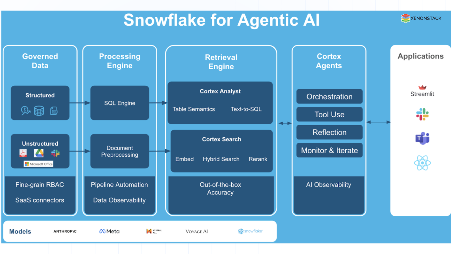 Agentic AI with Snowflake
