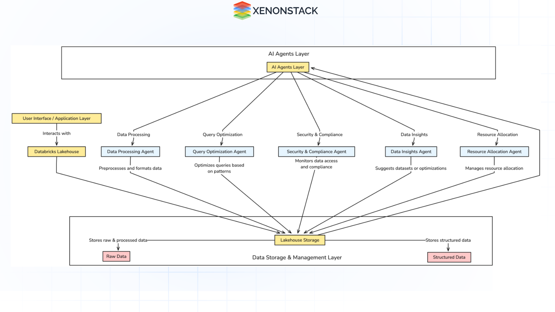 Personalized AI Agents for Databricks Lakehouse Management