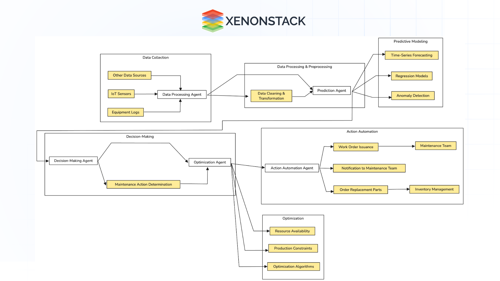 AI Inference for Predictive Maintenance in Manufacturing Databricks