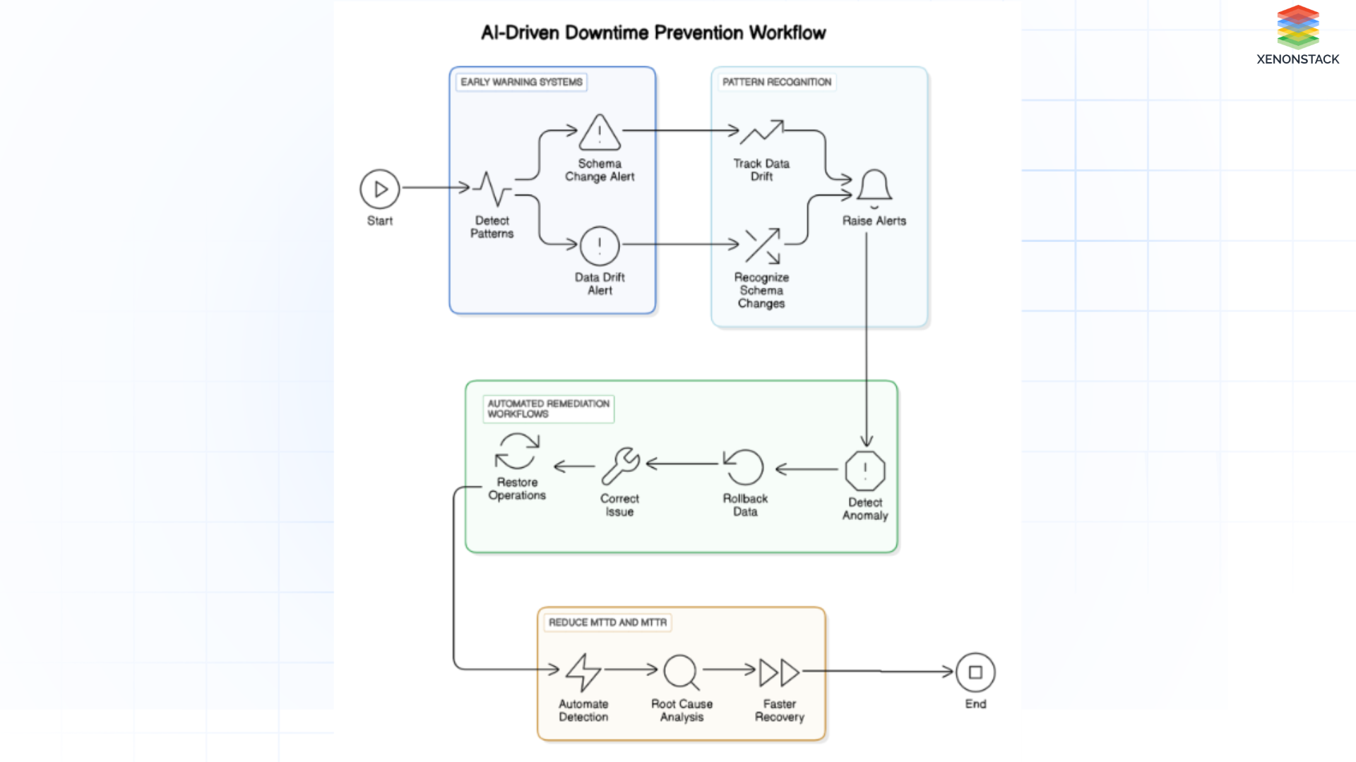AI-Driven Data Observability: The Future of Downtime Prevention