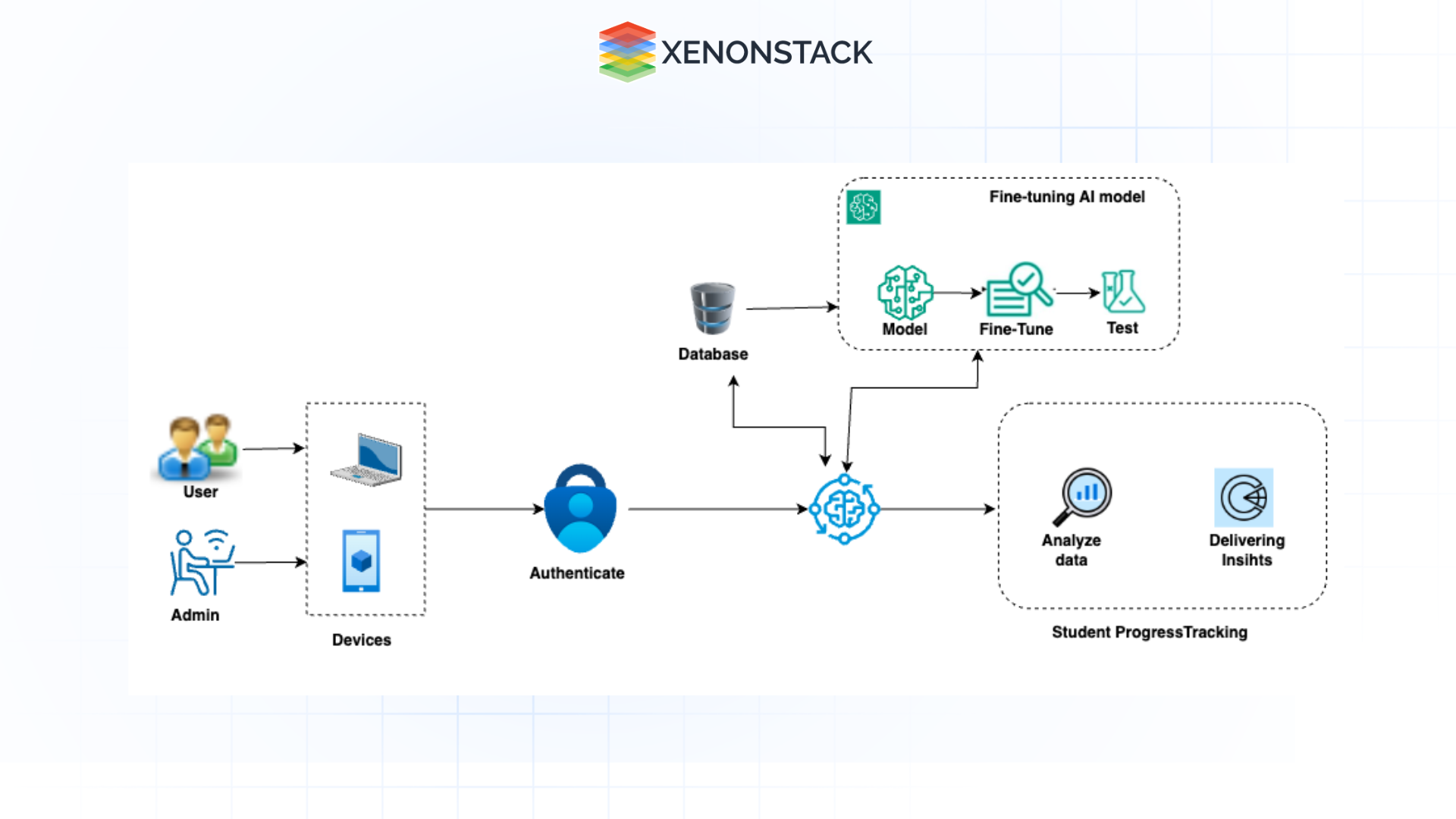 Automating Administrative Processes in Schools with Responsible AI