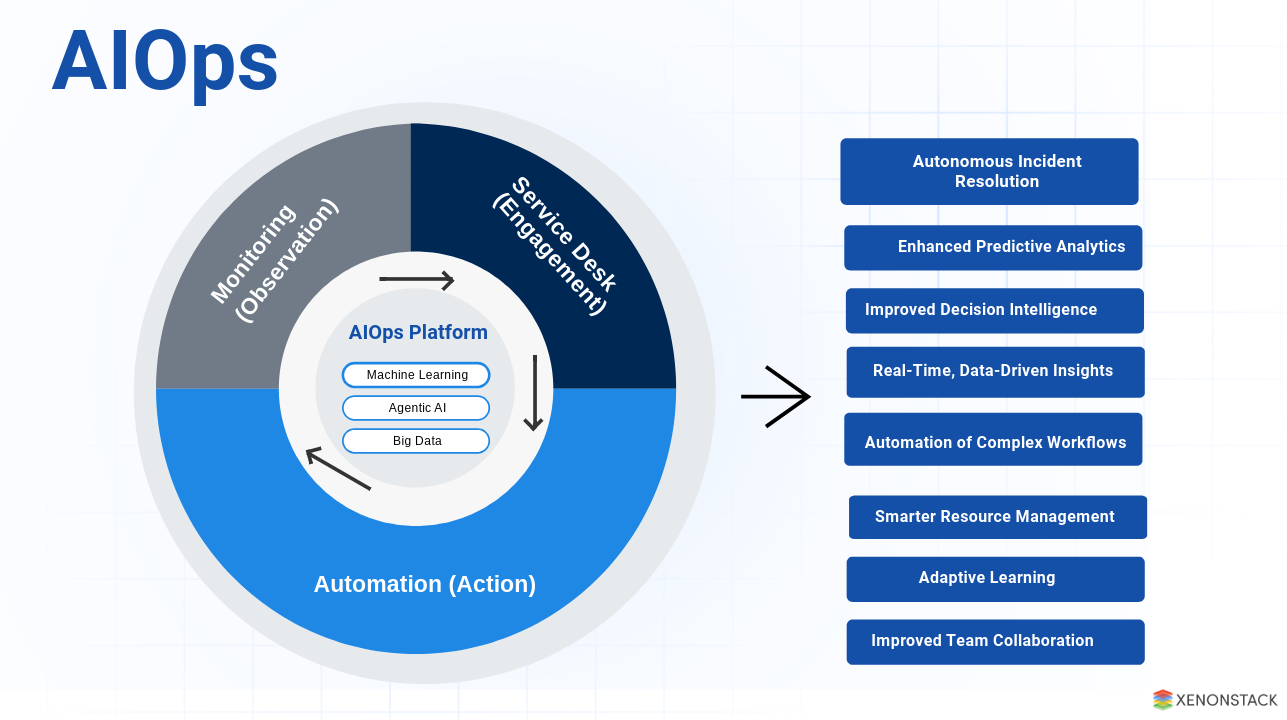 AIOps - Agentic AI for IT Operations and Management