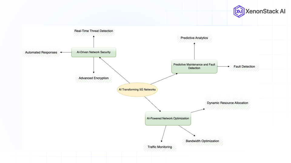 AI in 5G Networks: Enhancing Connectivity and Reliability