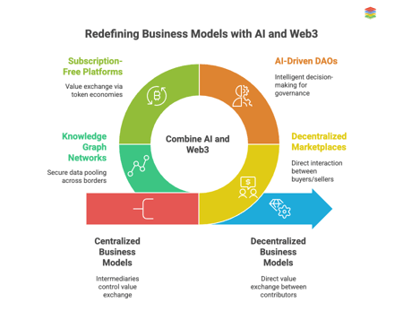 How Agentic AI and Web3 Drive the Future of Business