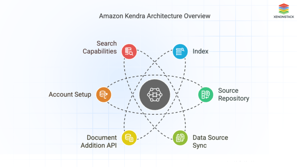 Implementing Amazon Kendra for Intelligent Search