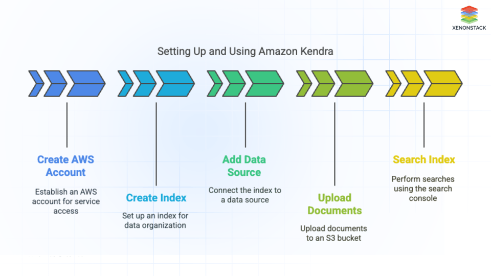 Implementing Amazon Kendra for Intelligent Search