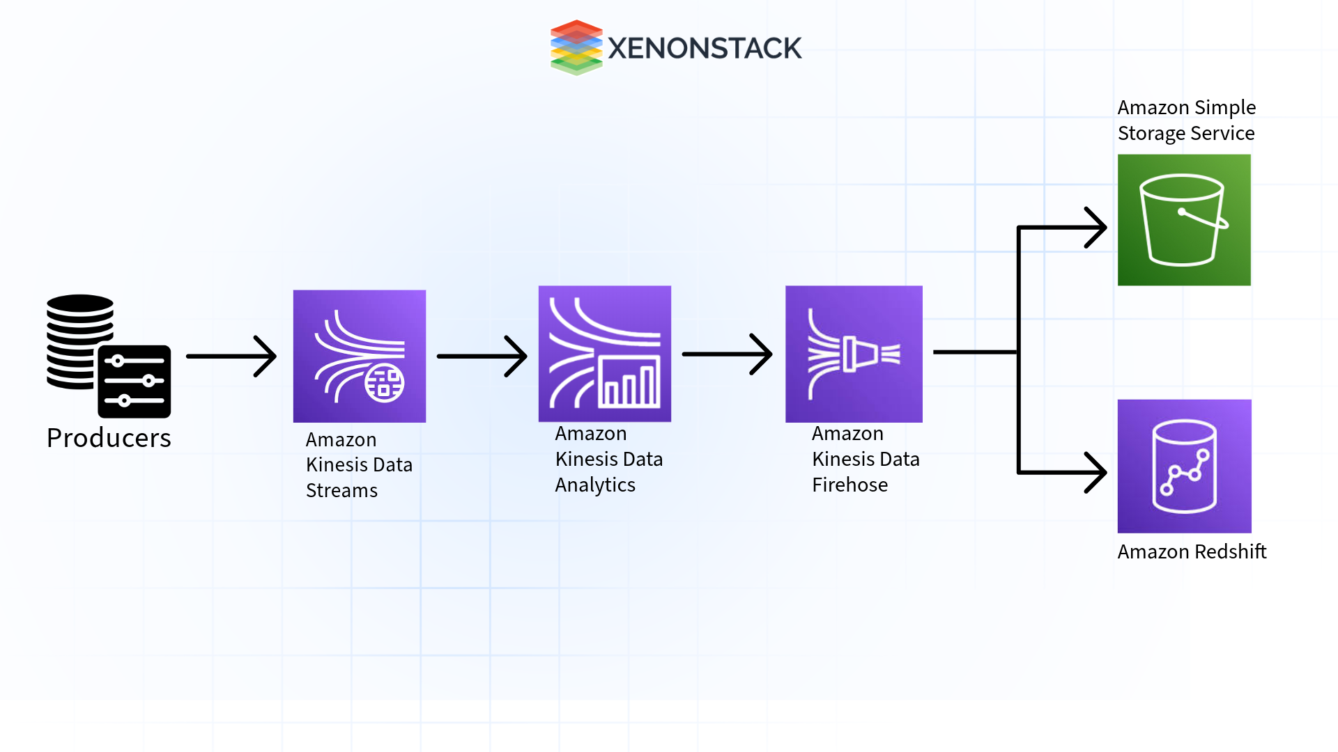 Real-Time Predictive Analytics with AWS Kinesis and Agentic AI