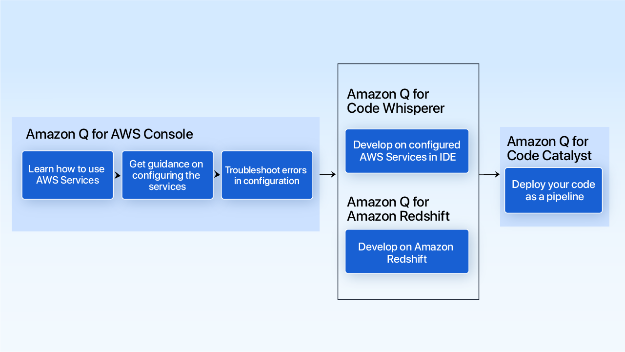 Transforming IT Operations Management with Amazon Q