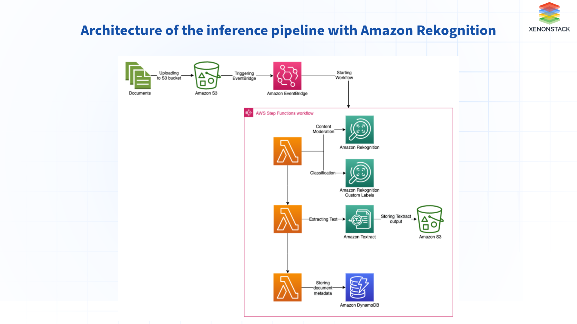 Multi-Modal AI Agents with AWS Rekognition and Amazon Comprehend