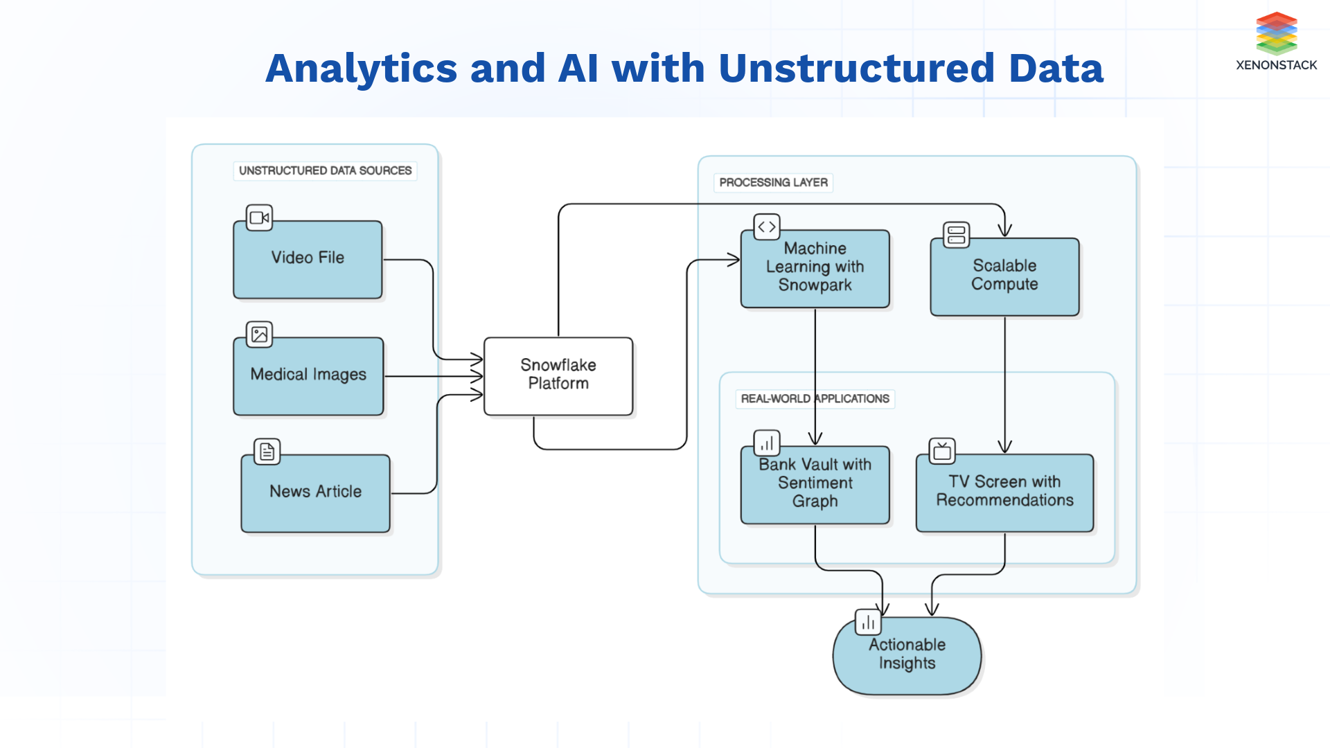 Snowflake: Transforming Unstructured Data, Text Files, and Documents