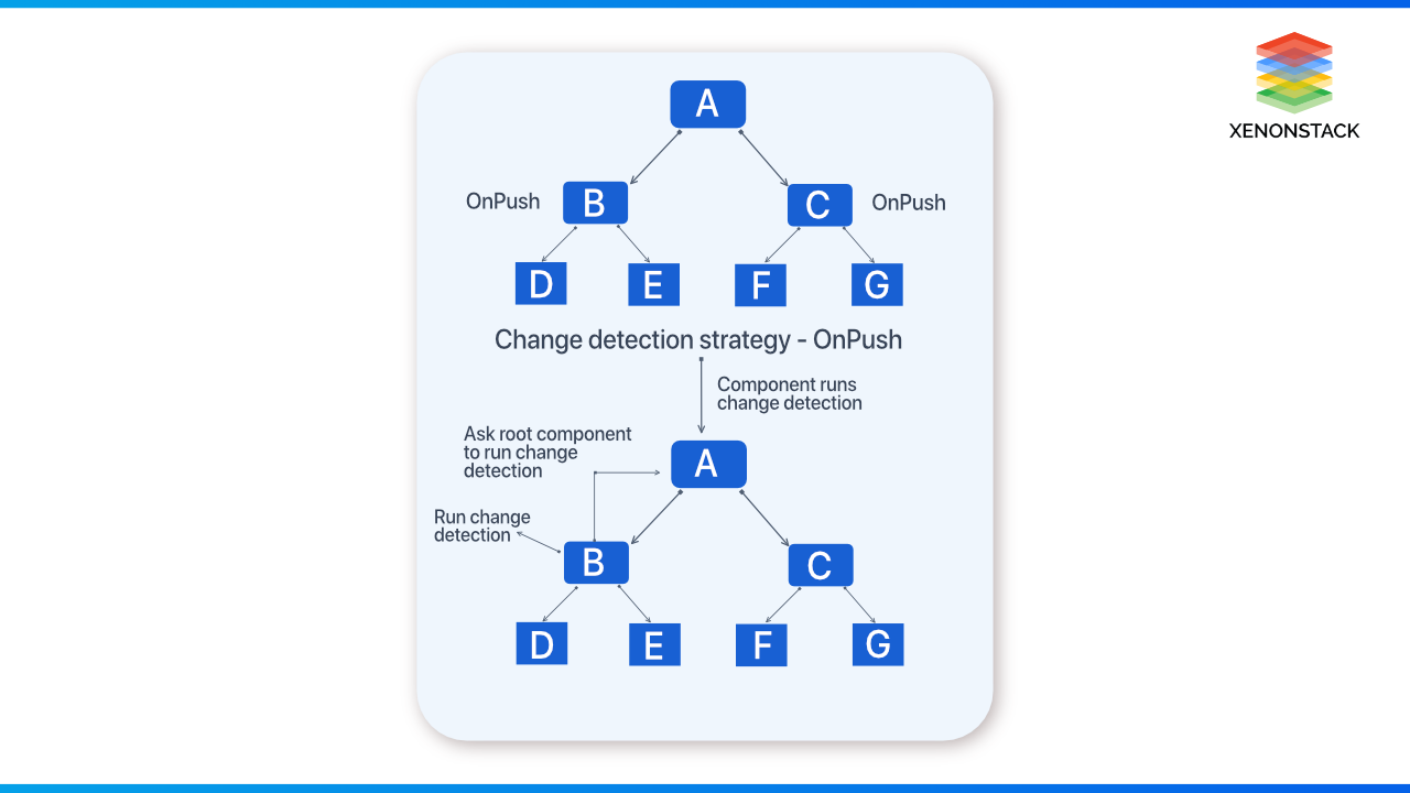 Performance Optimization Techniques in Angular
