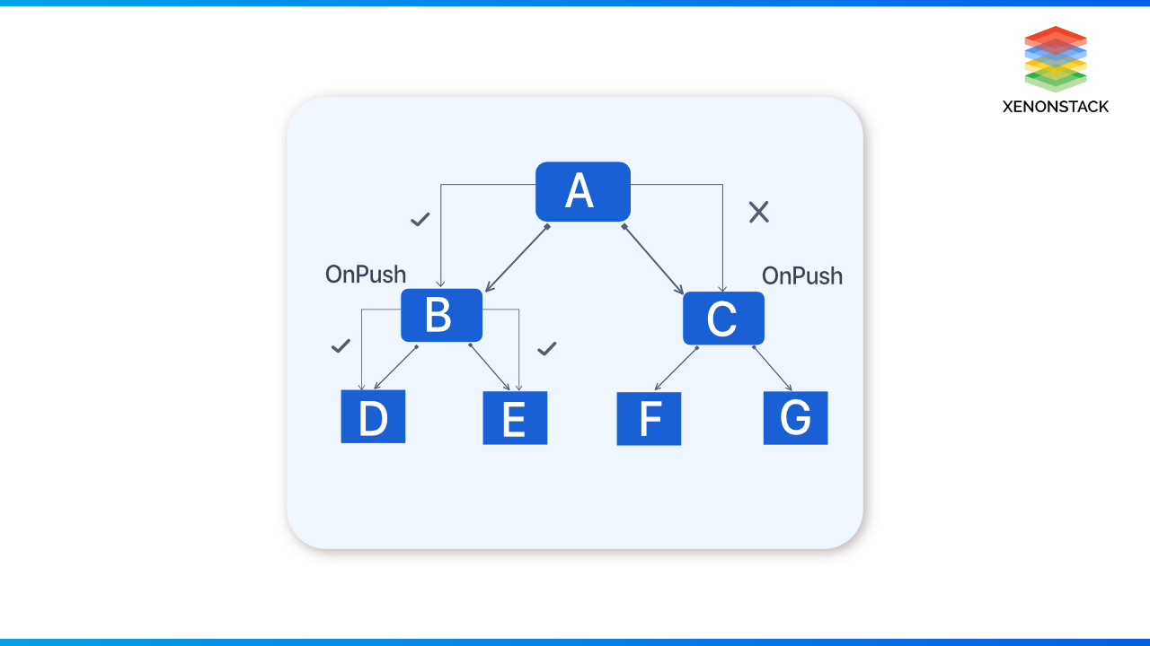 Performance Optimization Techniques in Angular