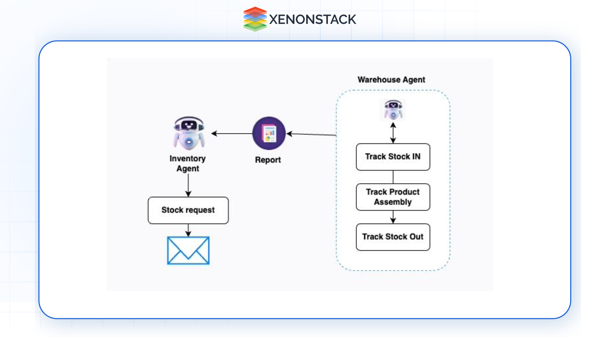 Agentic Process Automation in Logistics & Supply Chain Management