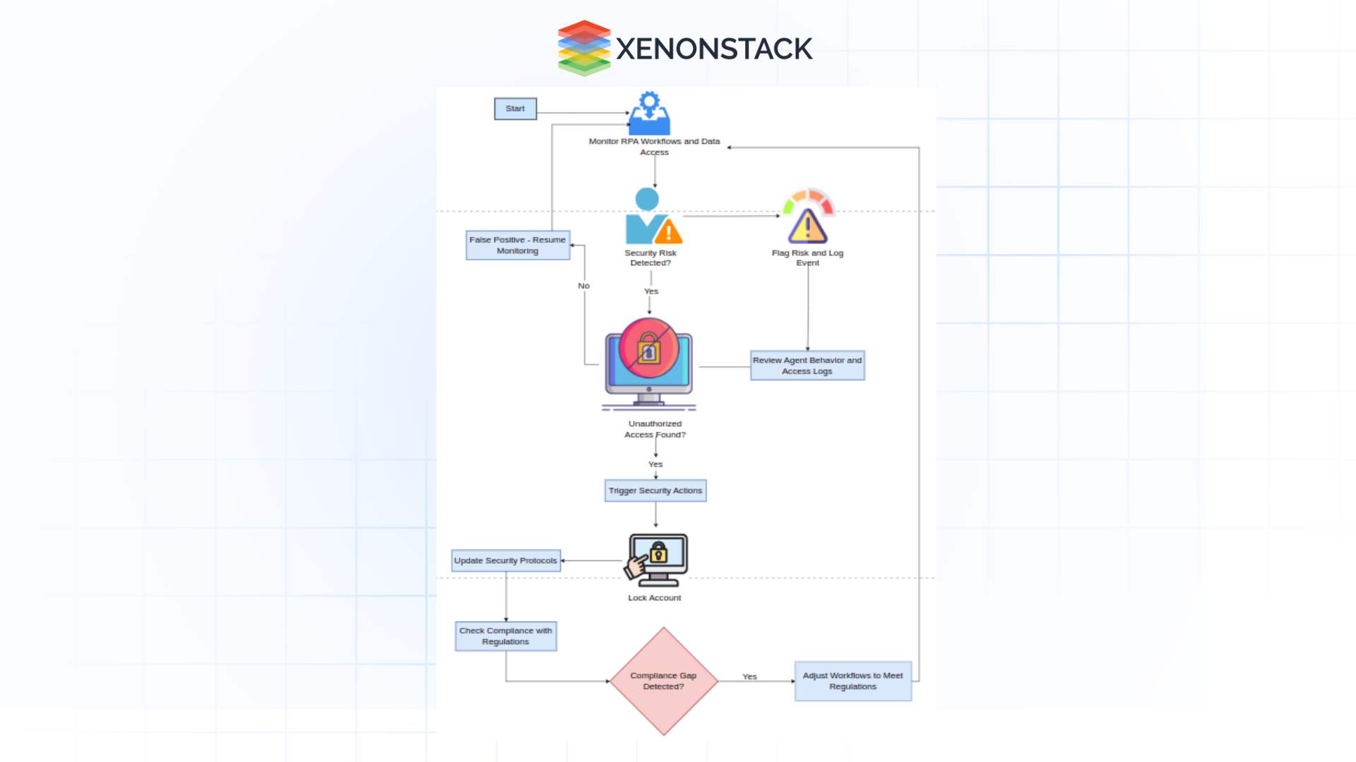 Agentic Process Automation Governance for Smarter Automation